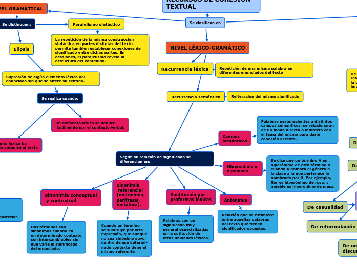 RECURSOS DE COHESIÓN TEXTUAL - Mind Map